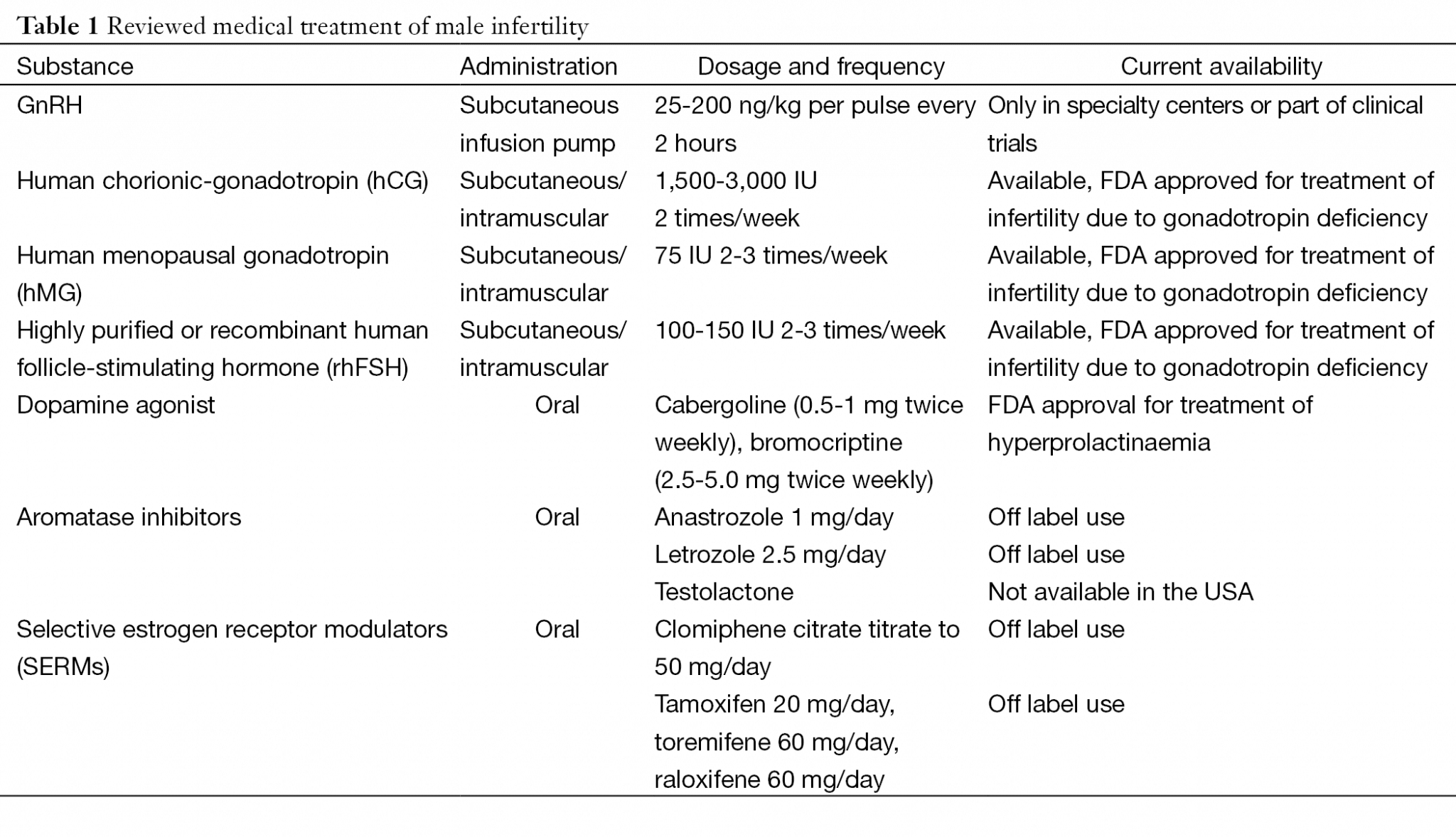 HCG, Clomid, and Anastrozole Use in Male Infertility - Excel Male Health Forum