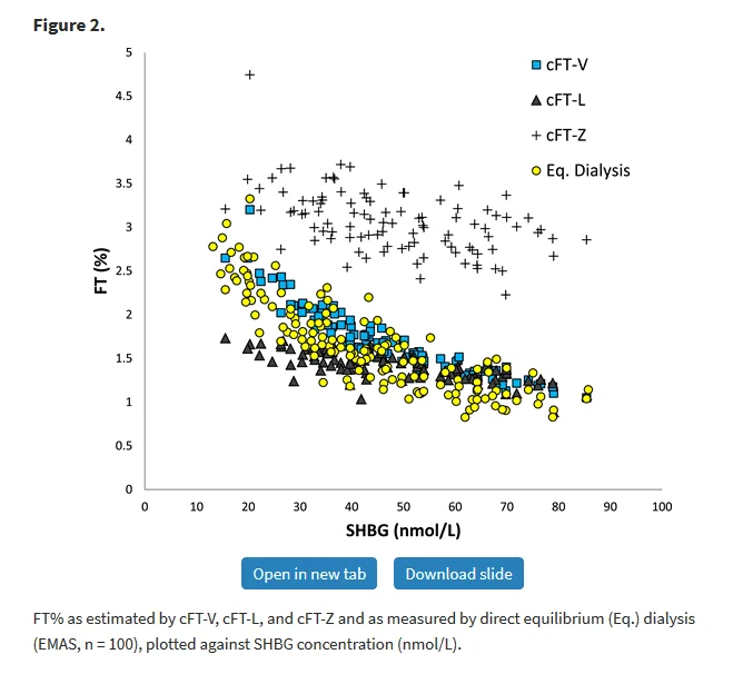 Reassessing Free-Testosterone Calculation by Liquid Chromatography ...