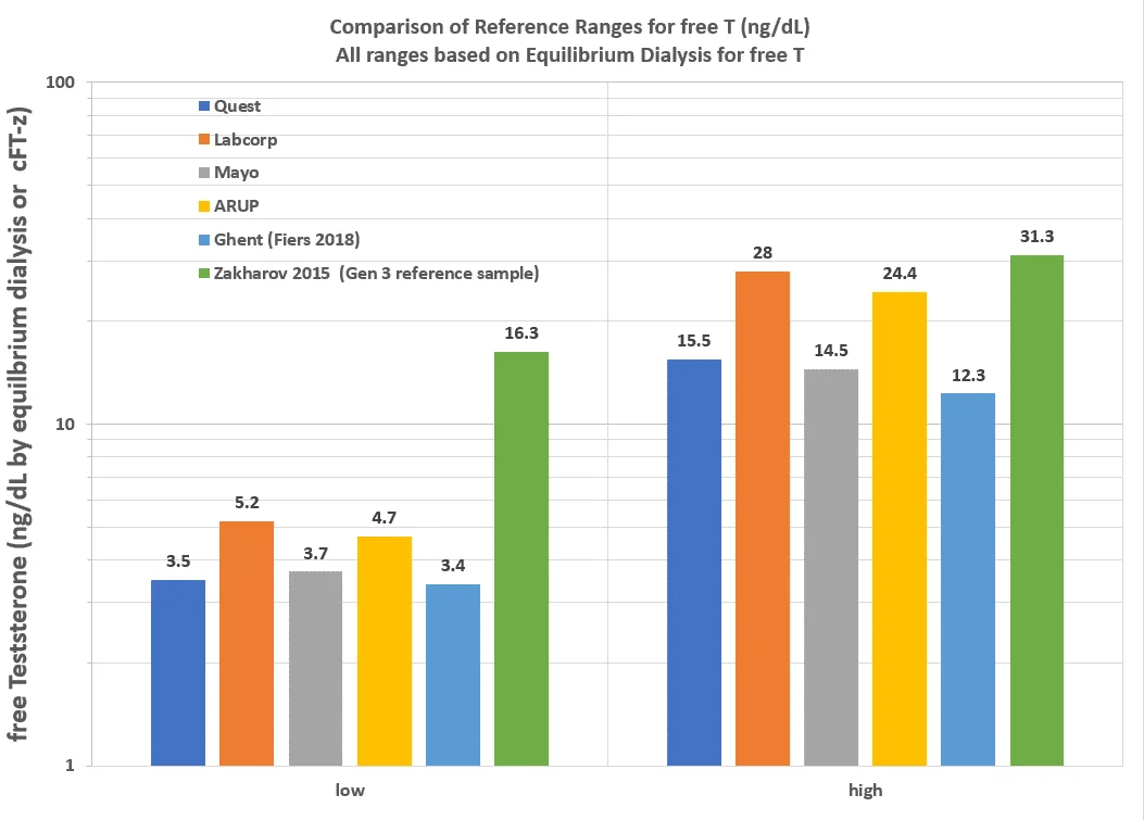 LabCorp Vs Quest free testosterone lab ranges: Why are they different ...