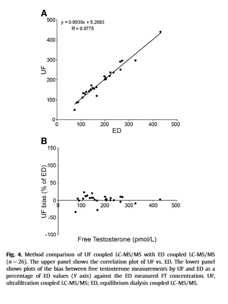 Free Testosterone Results, Equilibrium Ultrafiltration vs Calculators ...