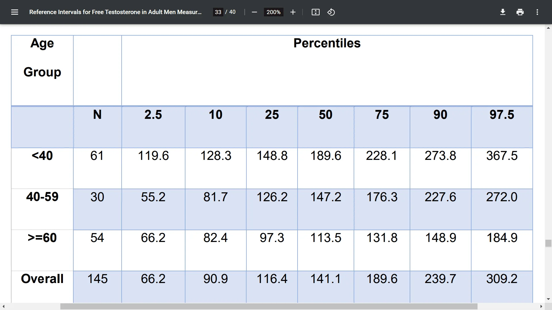Reference Intervals for Free Testosterone in Adult Men Measured Using a ...