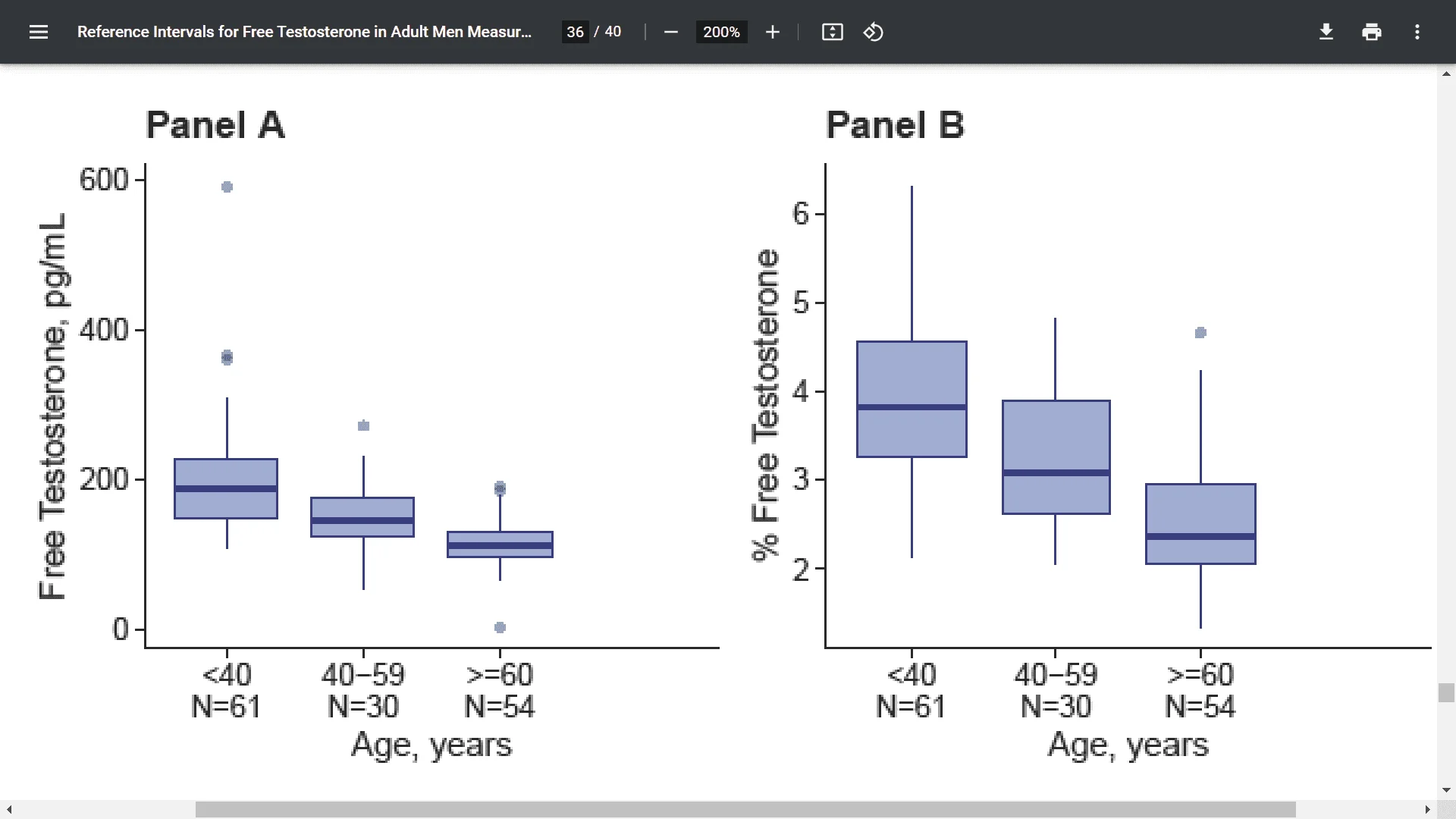 Reference Intervals for Free Testosterone in Adult Men Measured Using a ...