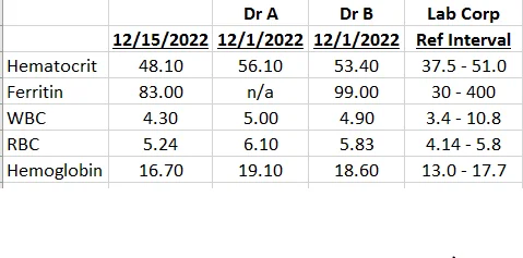 Power Red or whole blood donation for high hematocrit ? | Excel Male TRT Forum