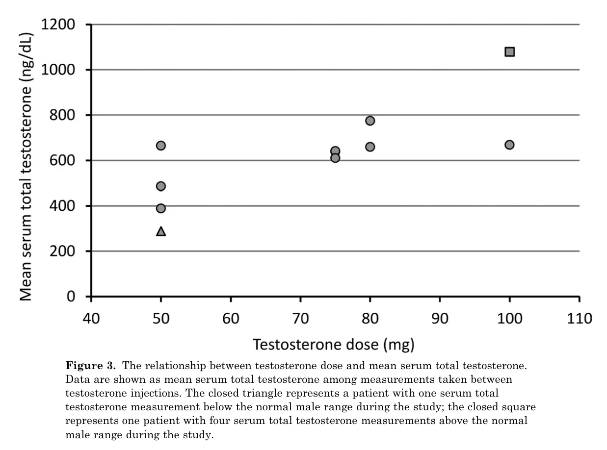 Cypionate dose protocol for a male. | Excel Male TRT Forum