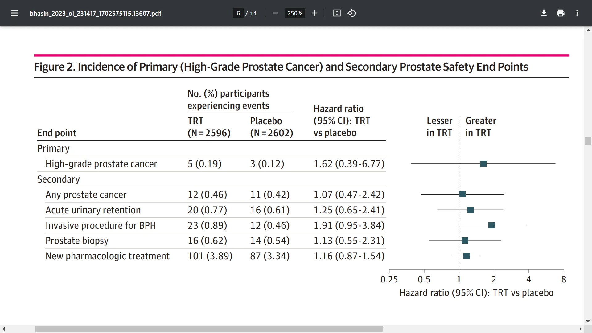 Prostate Safety Events During TRT in Men With Hypogonadism | Excel Male ...