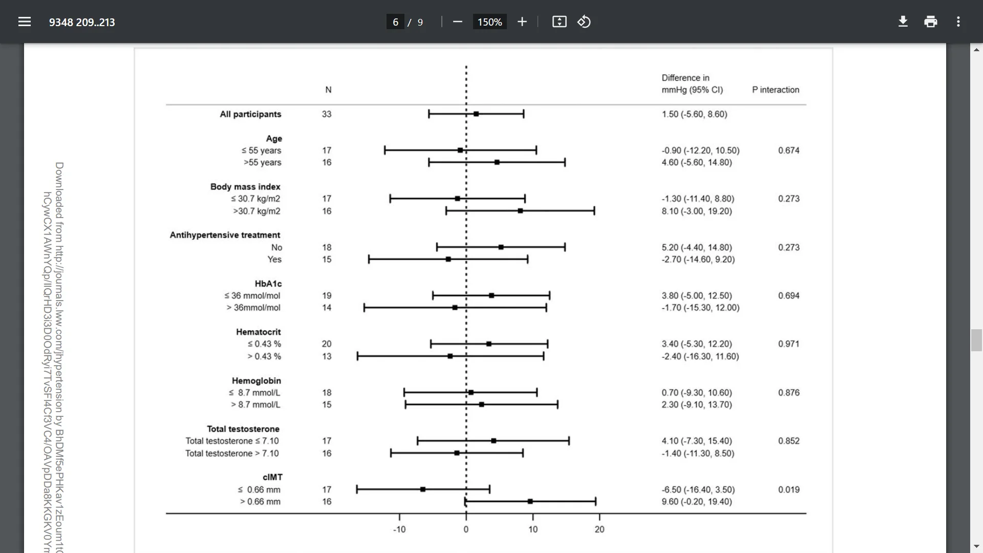 Blood pressure responses to TRT are amplified by HCT levels in opioid ...
