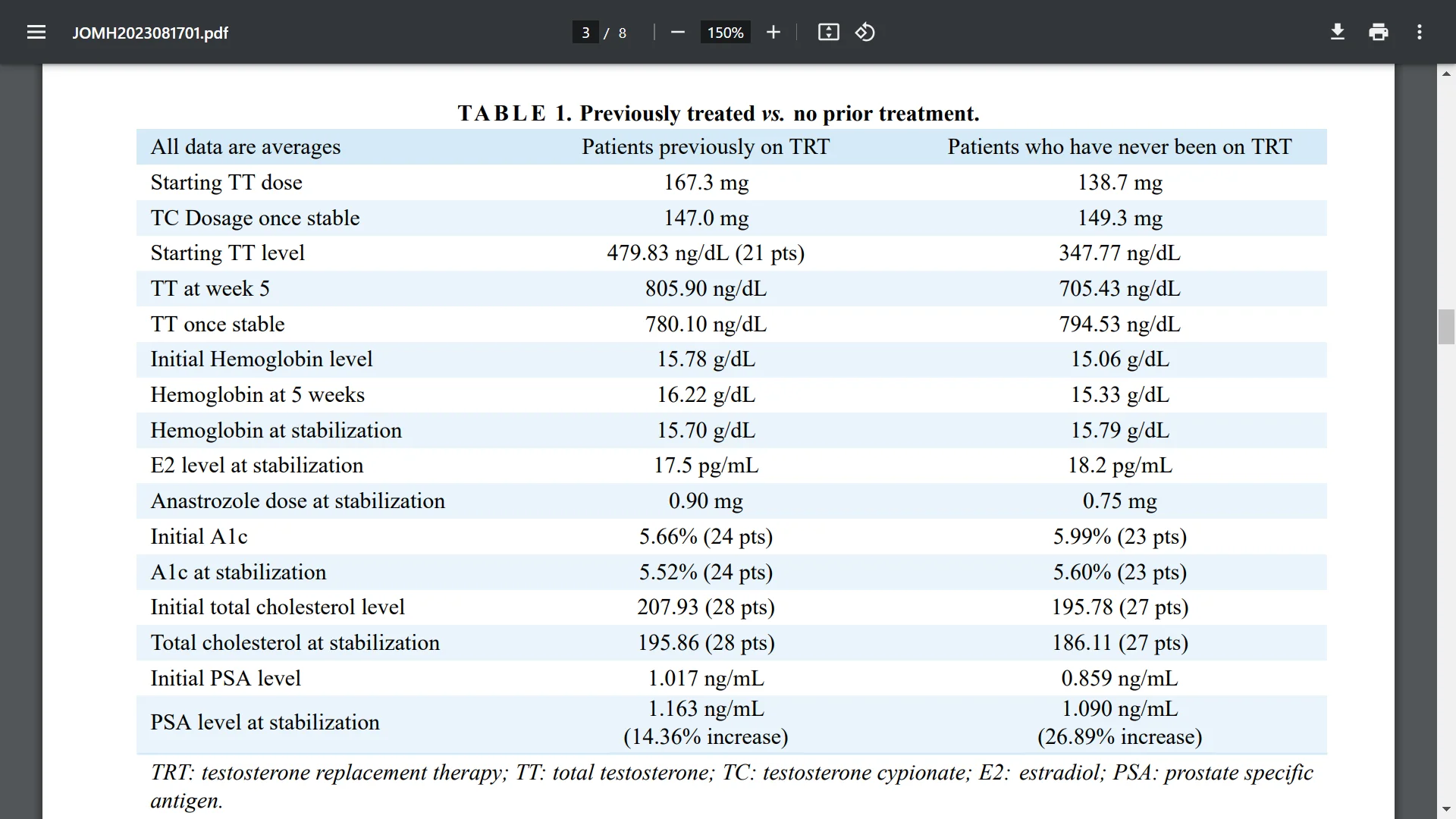 Controlling the polycythemia effect associated with TRT | Excel Male ...