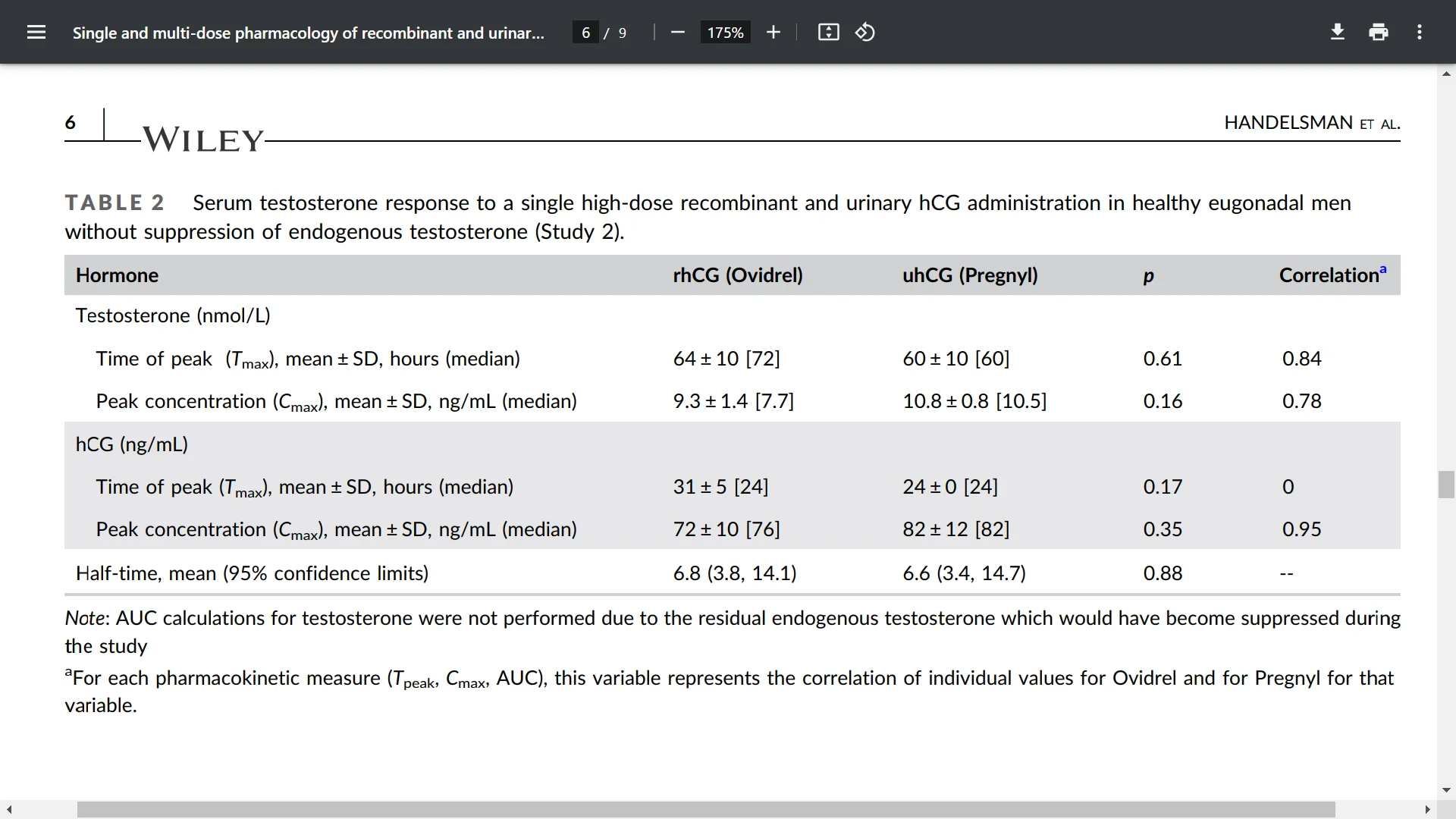 Single and multi‐dose pharmacology of recombinant and urinary hCG in ...