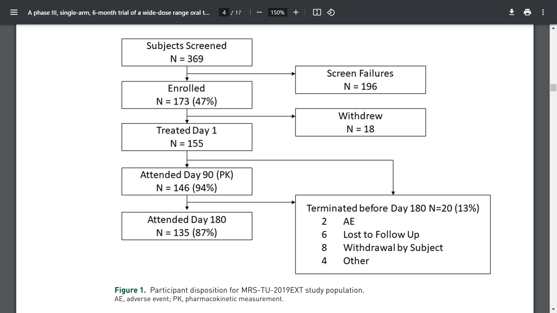 A phase III, single-arm, 6-month trial of a wide-dose range oral TU ...