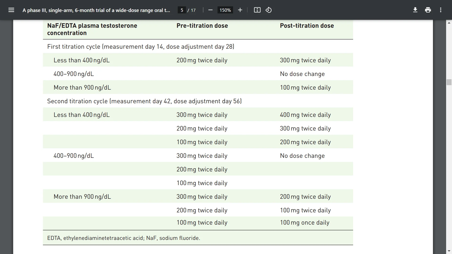 A phase III, single-arm, 6-month trial of a wide-dose range oral TU (Kyzatrex) product | Excel ...