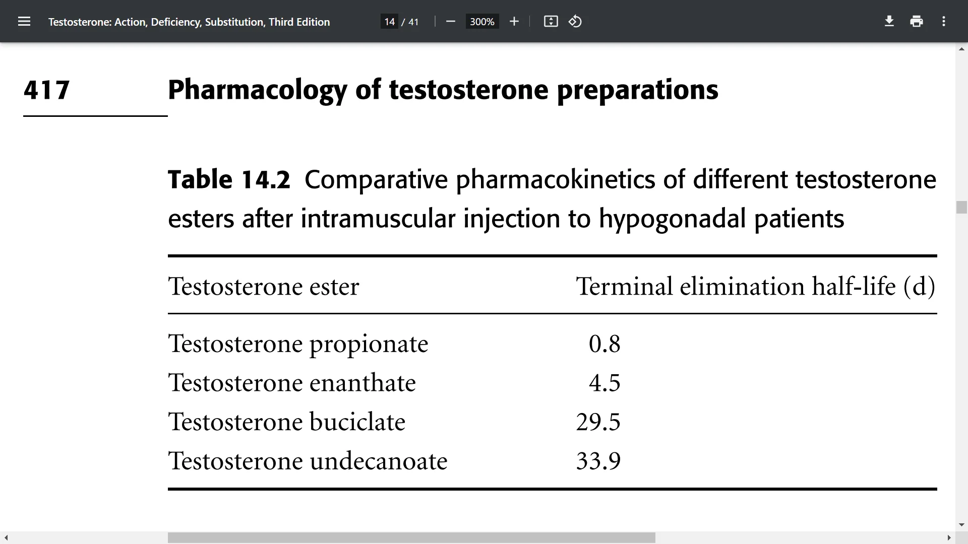 Testosterone Propionate - Gauging How Quickly It Is Peaking Based Off ...