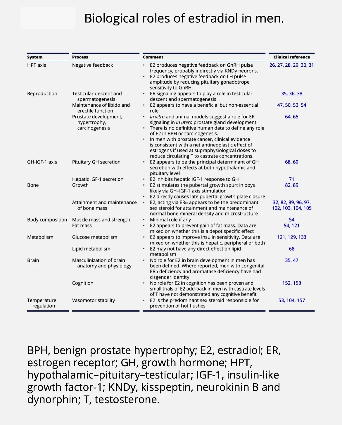 Role of Estradiol (Estrogen) in Men and Its Management | Excel Male TRT ...