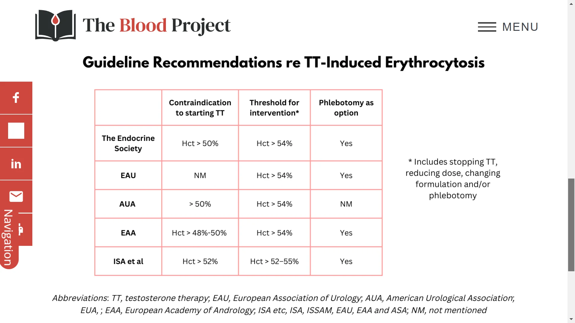 Testosterone Therapy and Erythrocytosis - the most common dose-limiting ...