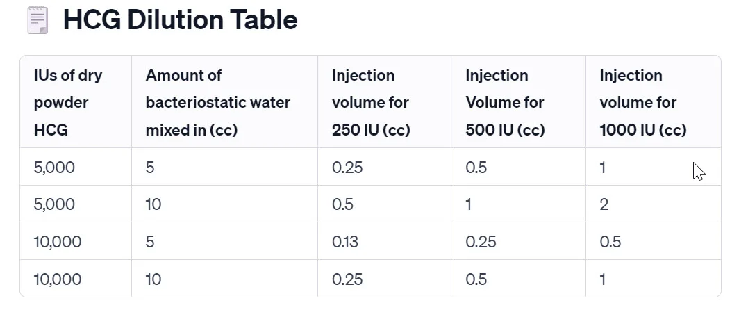HCG Dosage Calculator | Excel Male TRT Forum