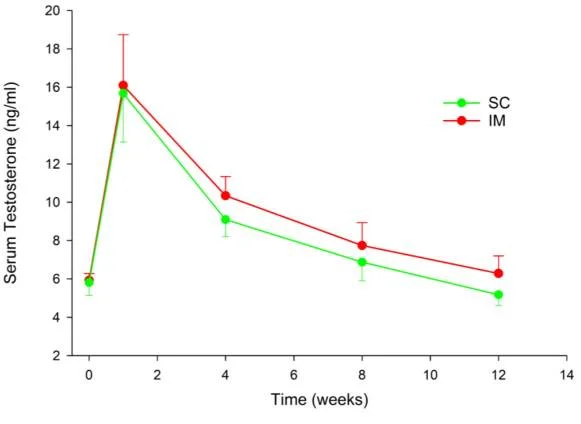 Difference between daily IM vs daily SubQ? | Excel Male TRT Forum
