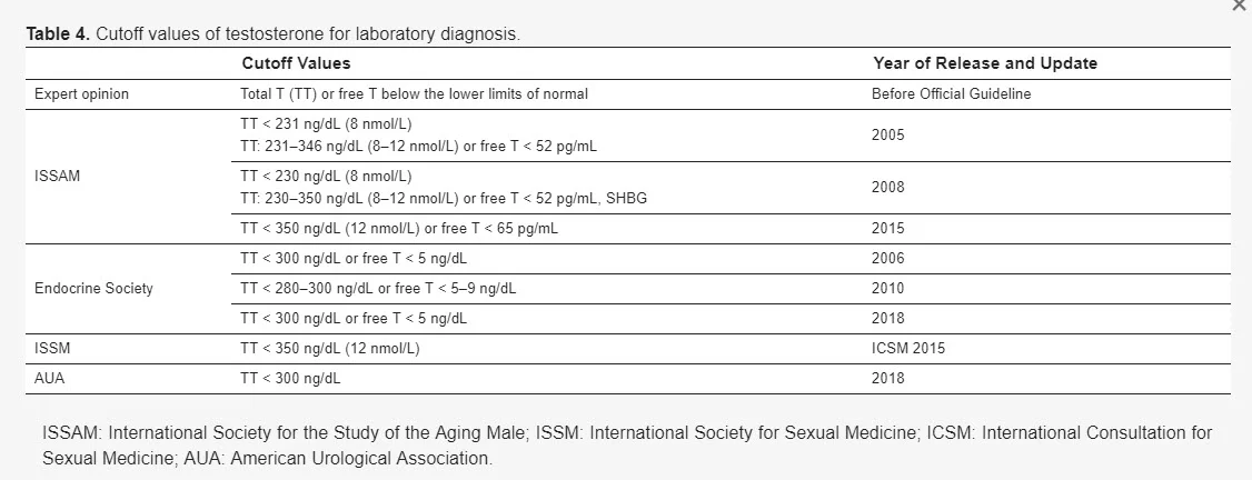 What is a Normal Blood Level of Testosterone? What Do Guidelines Say ...