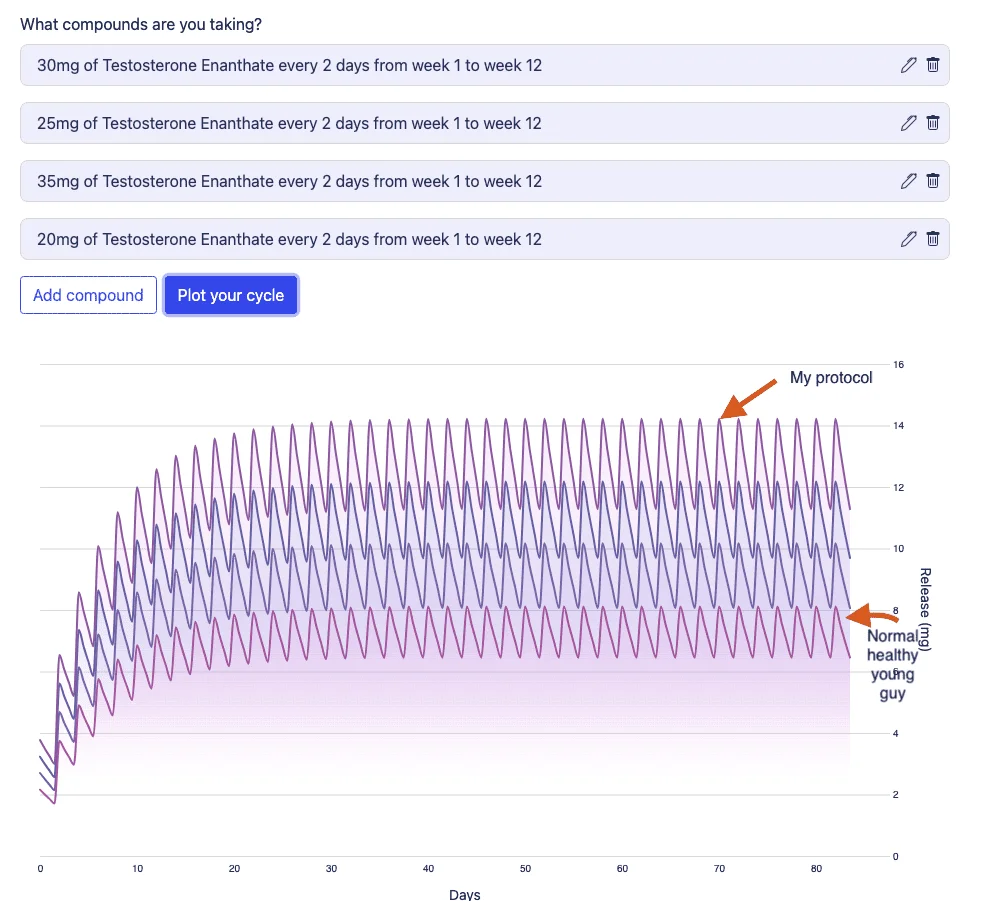 SteroidPlotter and mg/day | Excel Male TRT Forum