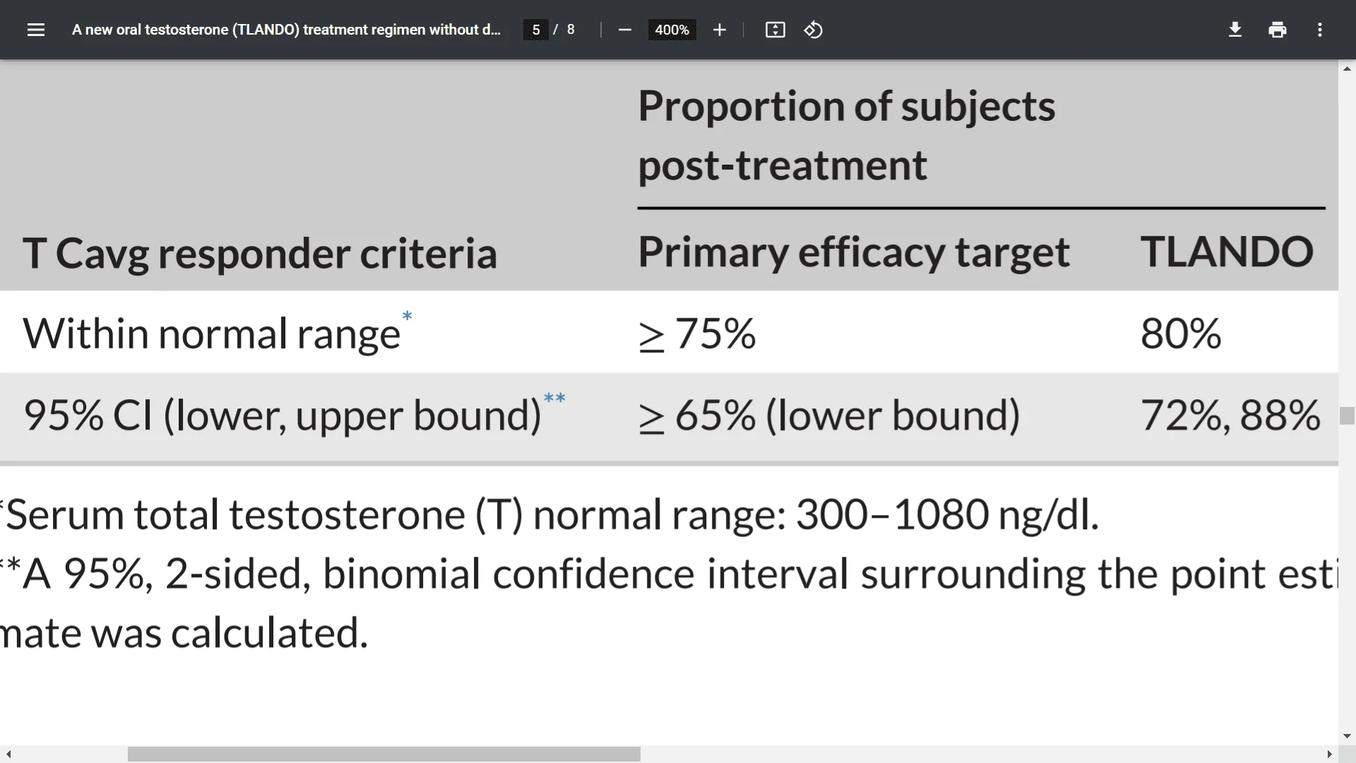 A new oral T (TLANDO) treatment regimen without dose titration ...