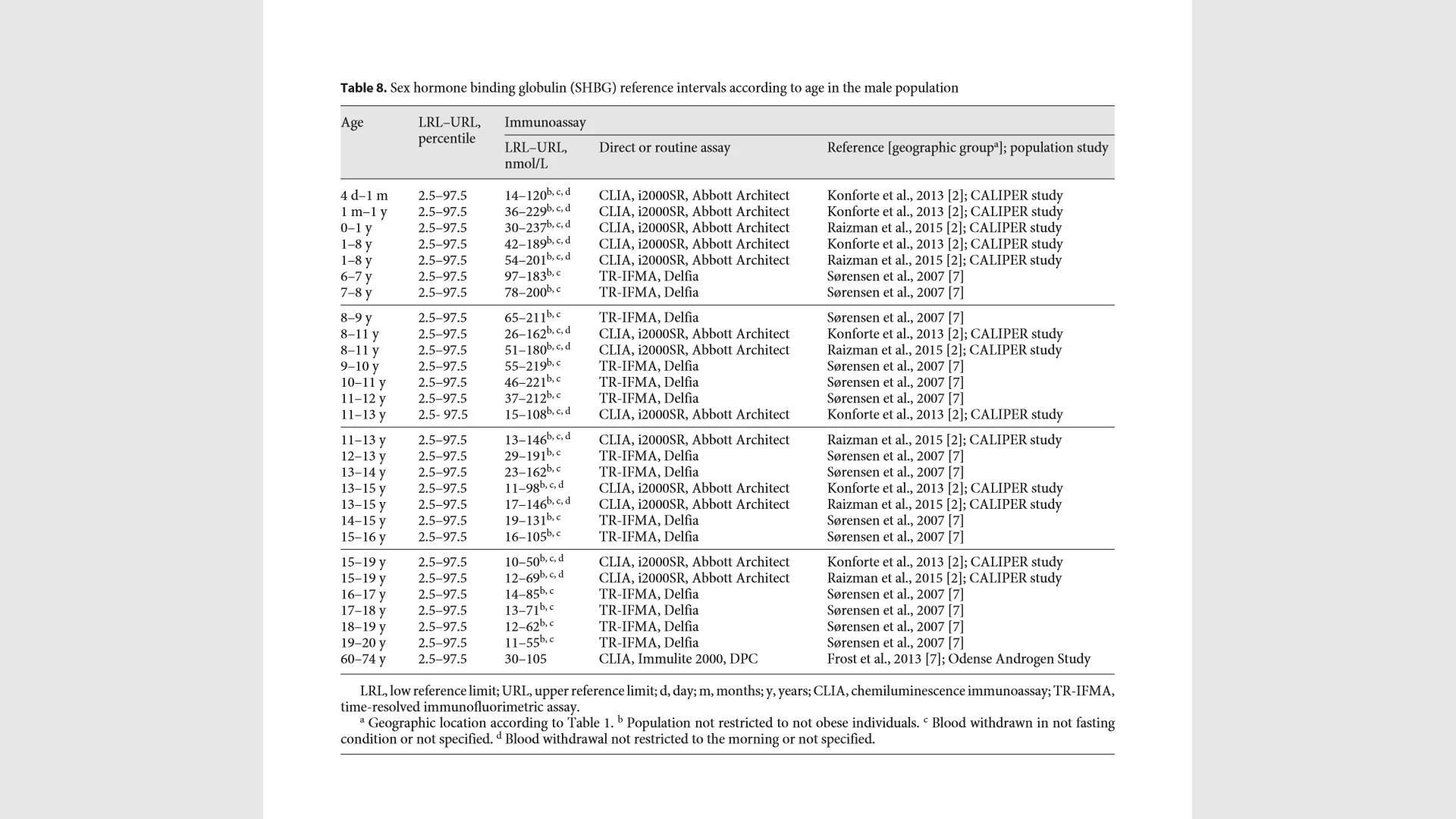 Normative Basal Values of Hormones and Proteins of Gonadal and Adrenal ...