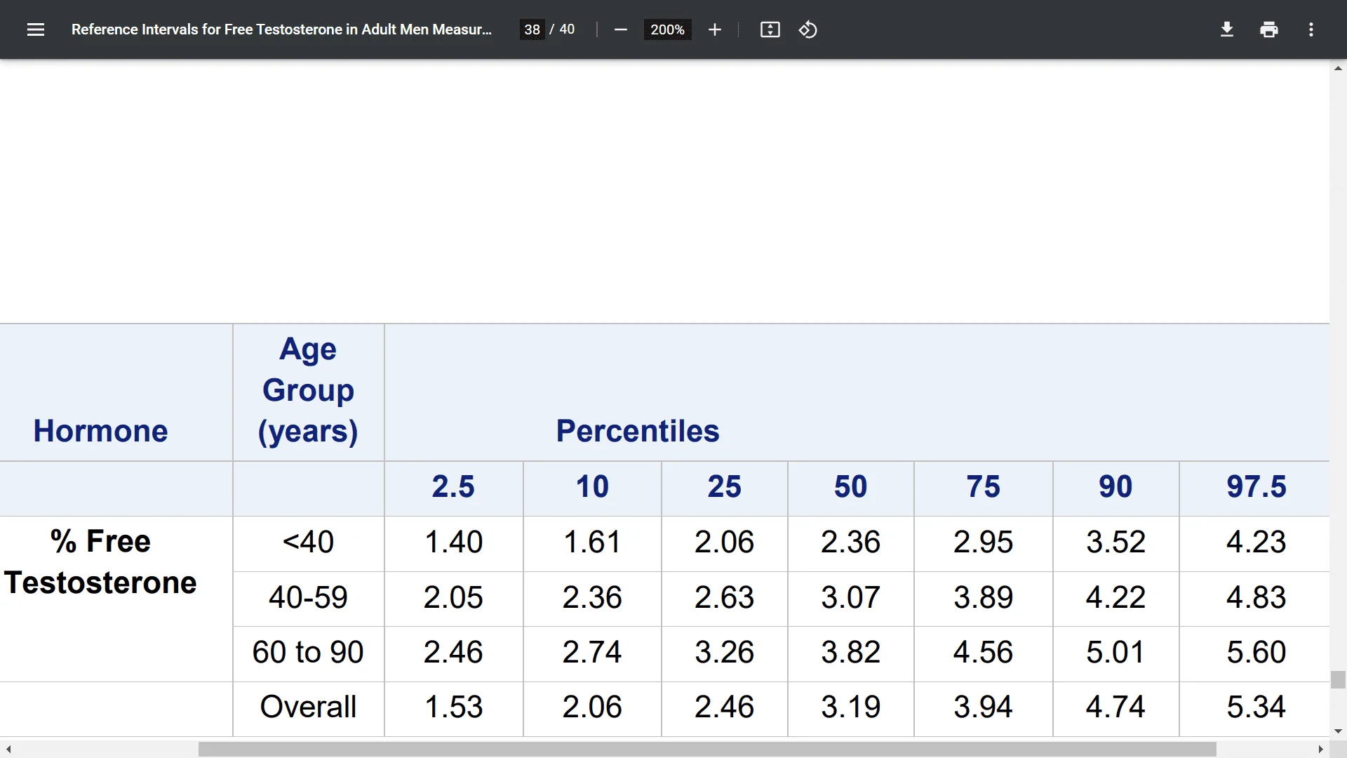 Reference Intervals for Free Testosterone in Adult Men Measured Using a ...