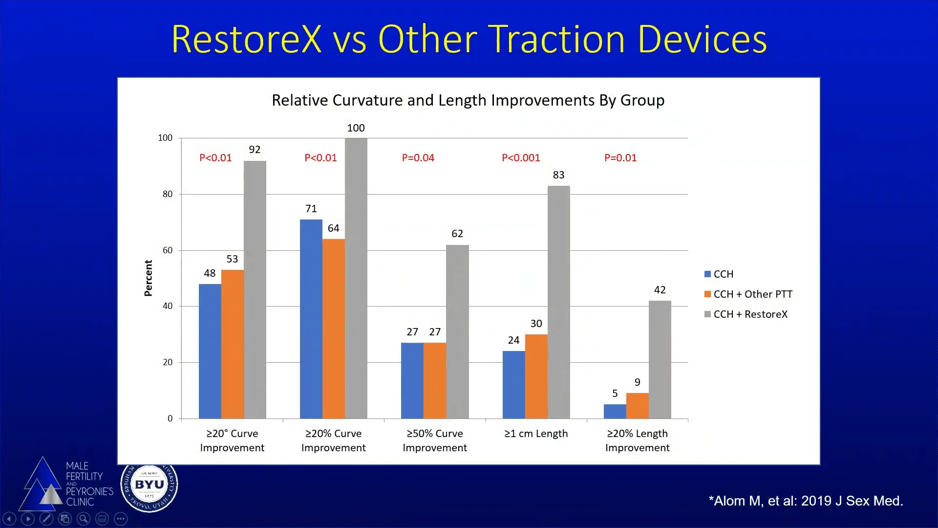 Development and advantages of the RestoreX Penile Traction Device ...