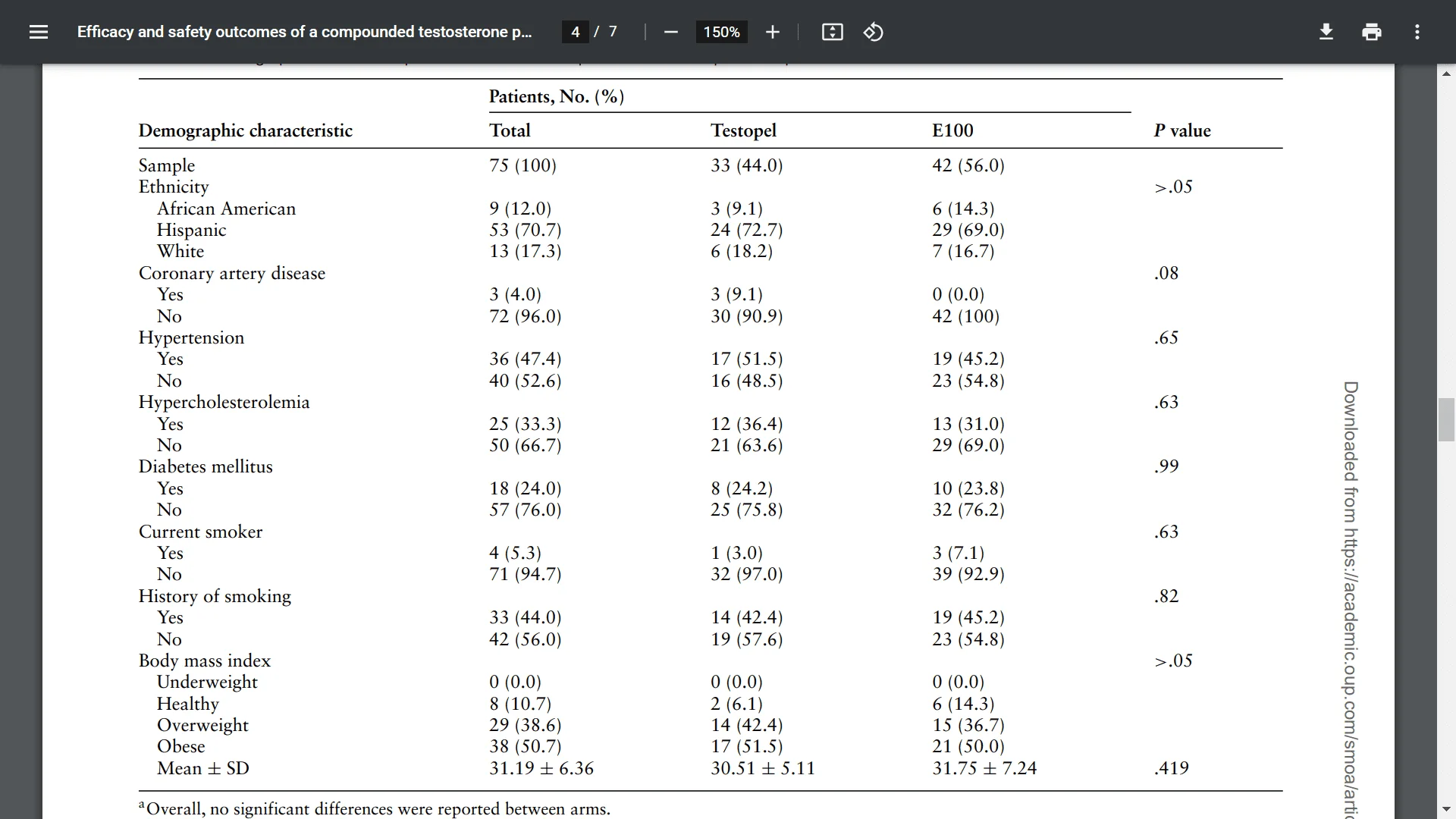 Empower compounded testosterone pellets vs Testopel in men with TD ...