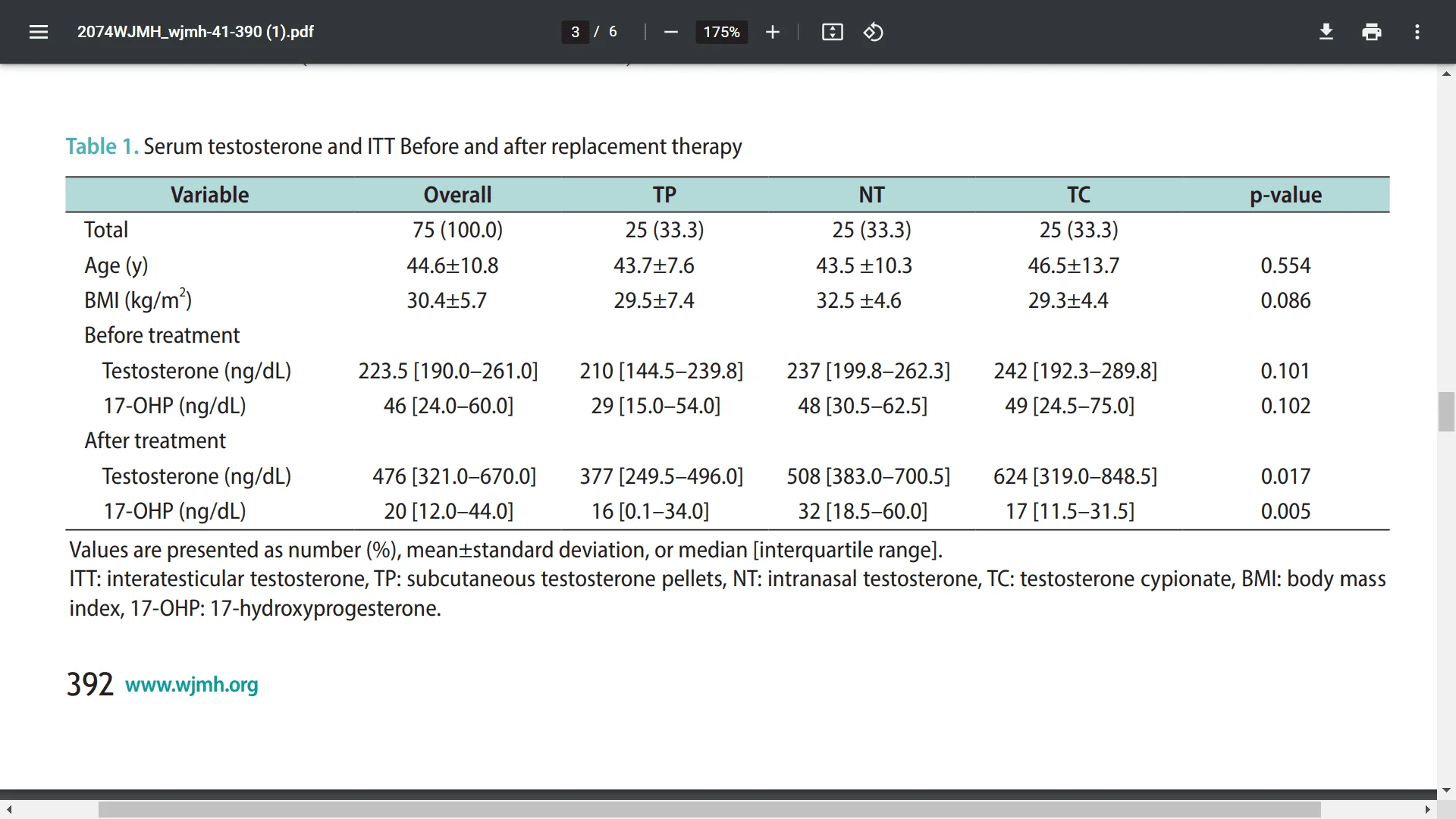 Comparison of ITT between Men Receiving Nasal, Intramuscular, and ...