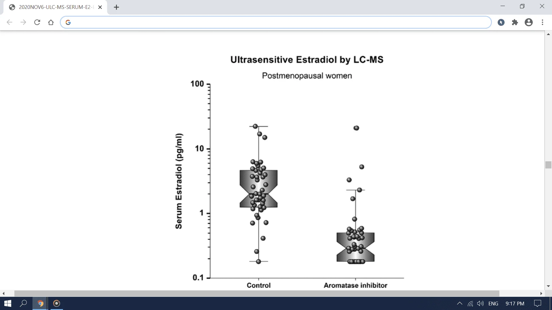 Ultrasensitive Serum E2 Measurement by LC-MS/MS in Postmenopausal Women ...