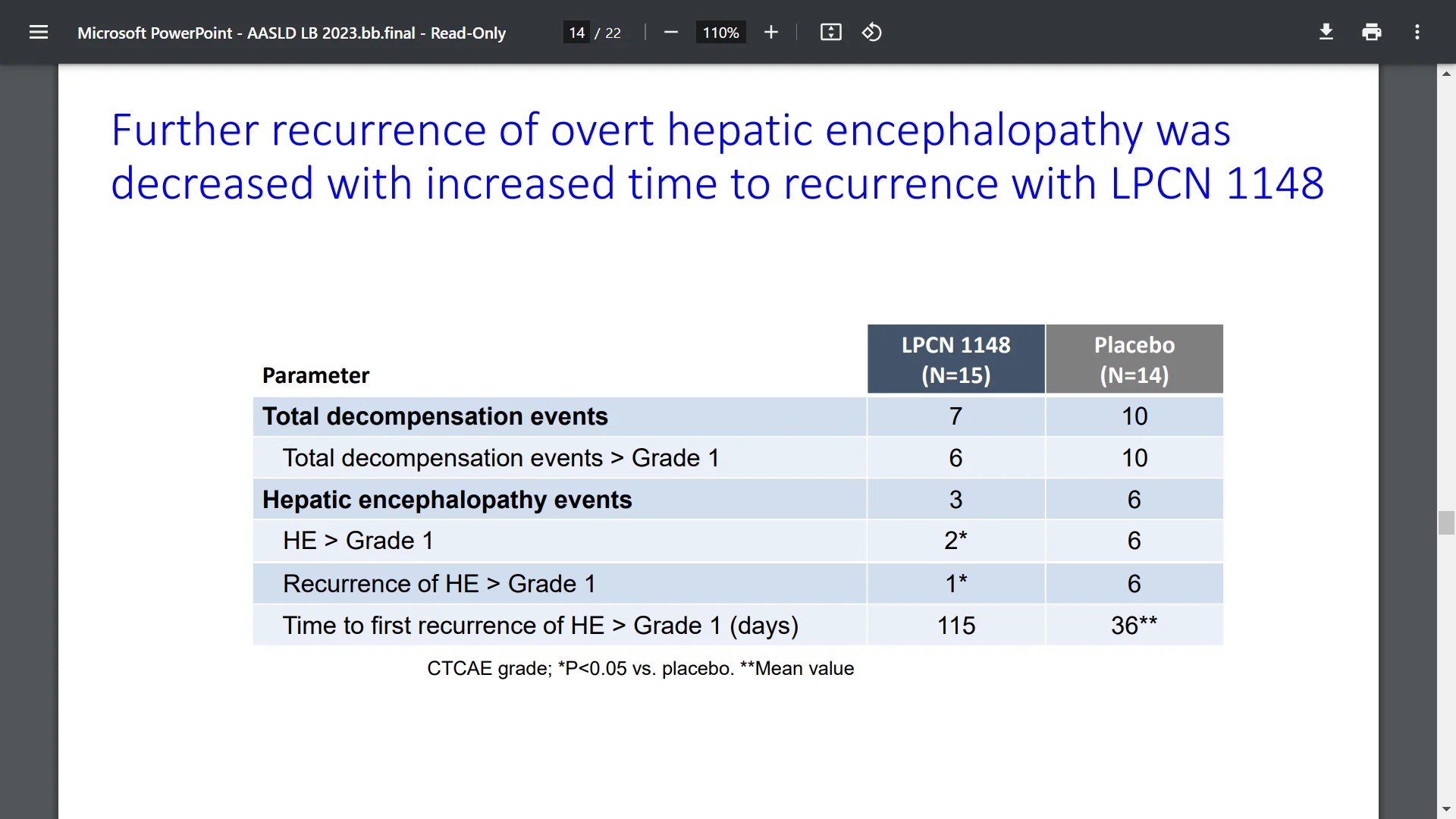 ORAL LPCN 1148 IMPROVES SARCOPENIA AND CLINICAL OUTCOMES INPATIENTS ...
