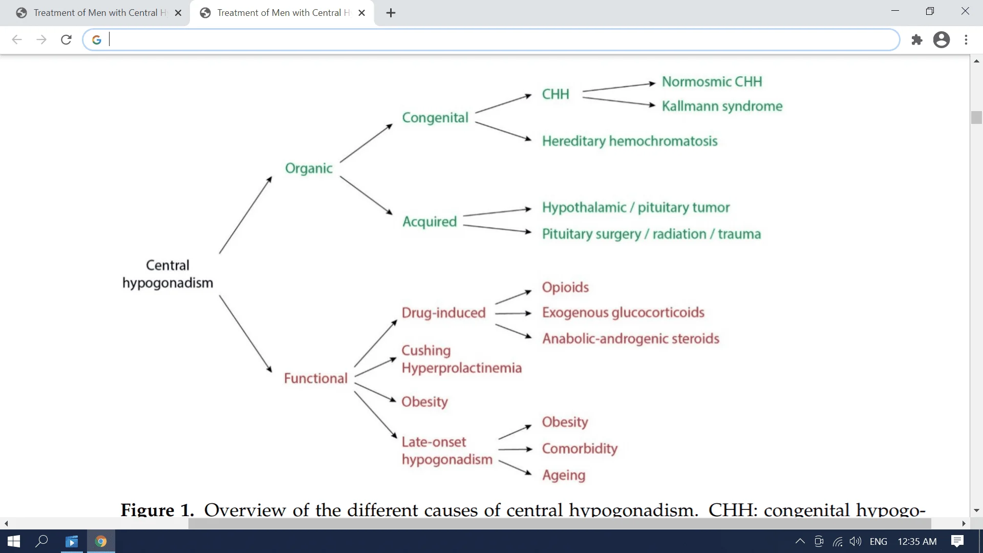 Alternatives for TRT in Men with Central Hypogonadism | Excel Male TRT ...