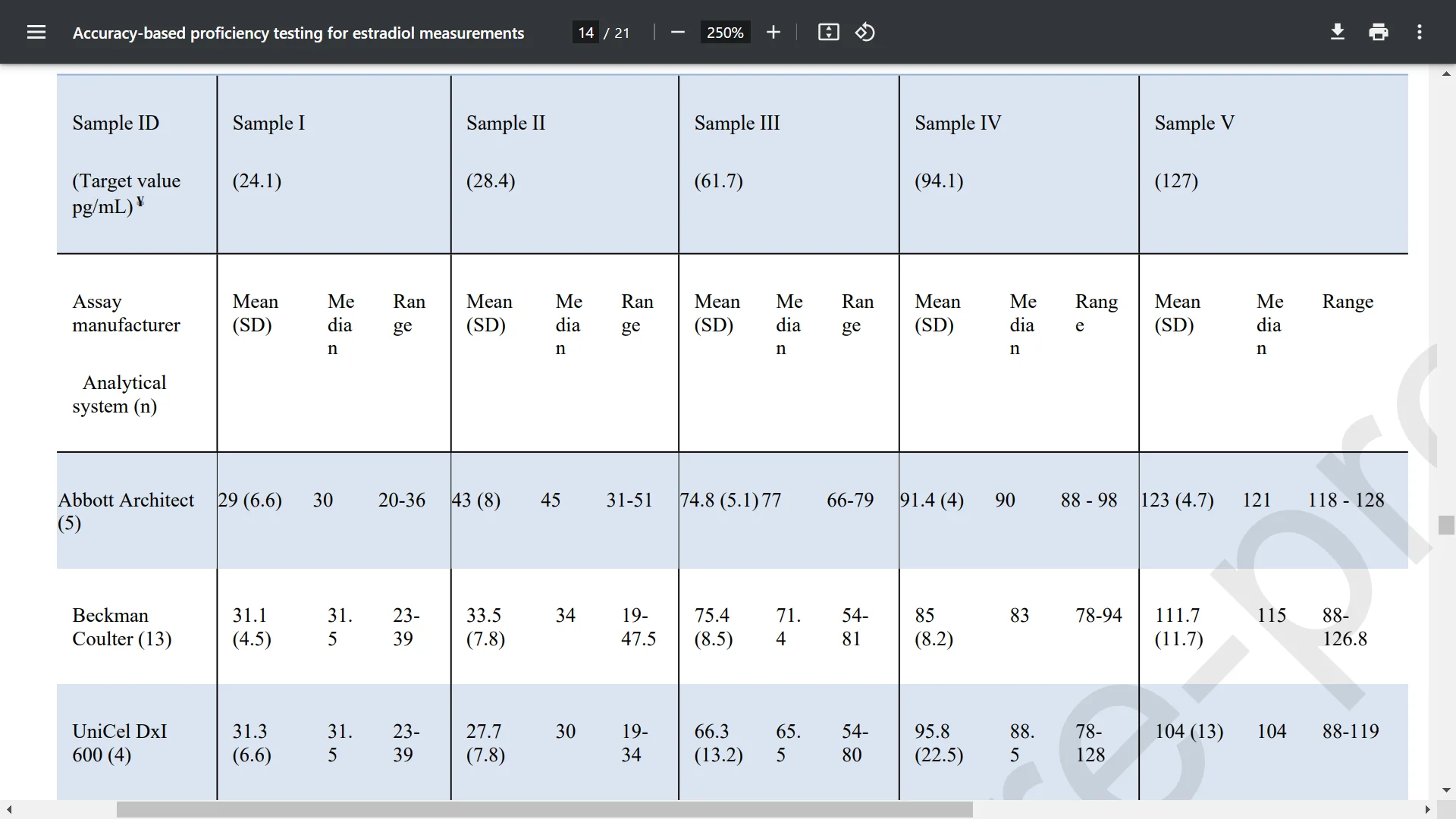Accuracy-based proficiency testing for estradiol measurements | Excel ...