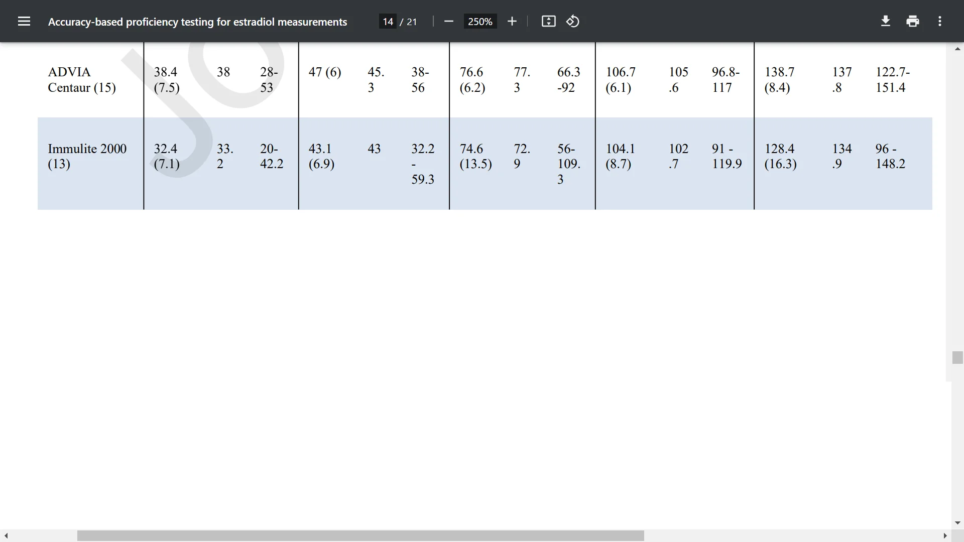 Accuracy-based proficiency testing for estradiol measurements | Excel ...