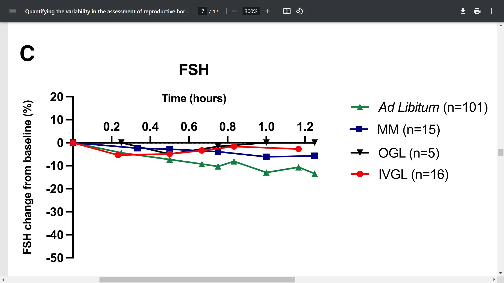Understanding the Variations of LH, FSH, and Testosterone: Implications ...