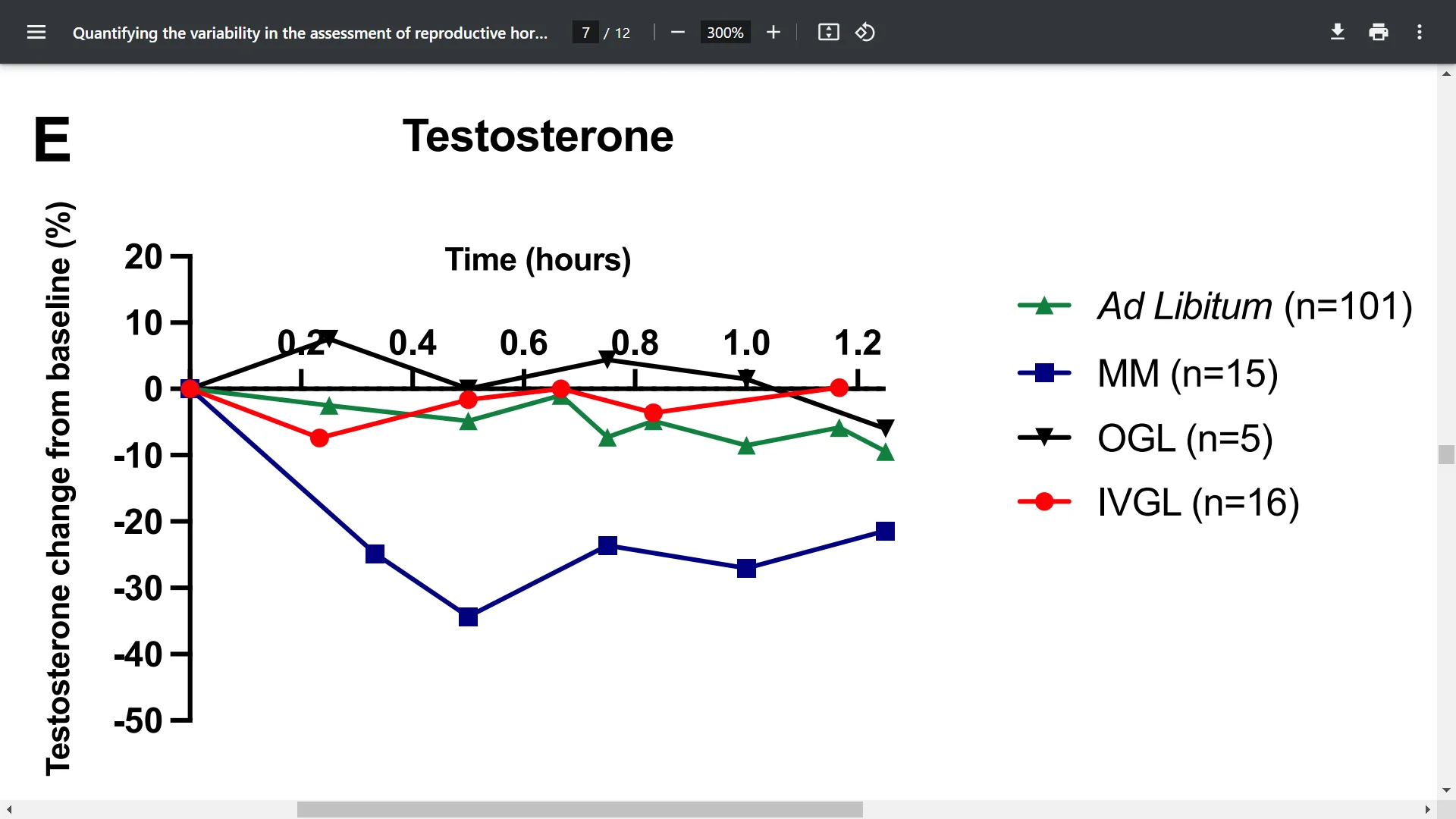 Understanding the Variations of LH, FSH, and Testosterone: Implications ...