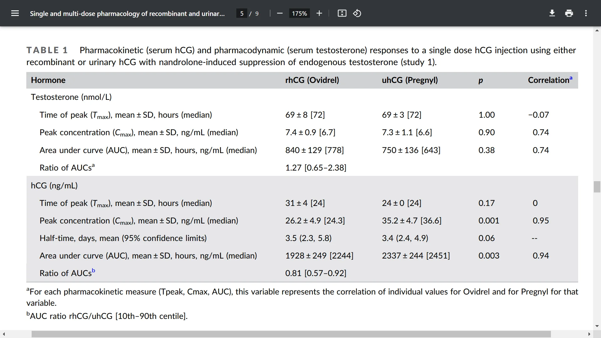 Single and multi‐dose pharmacology of recombinant and urinary hCG in ...