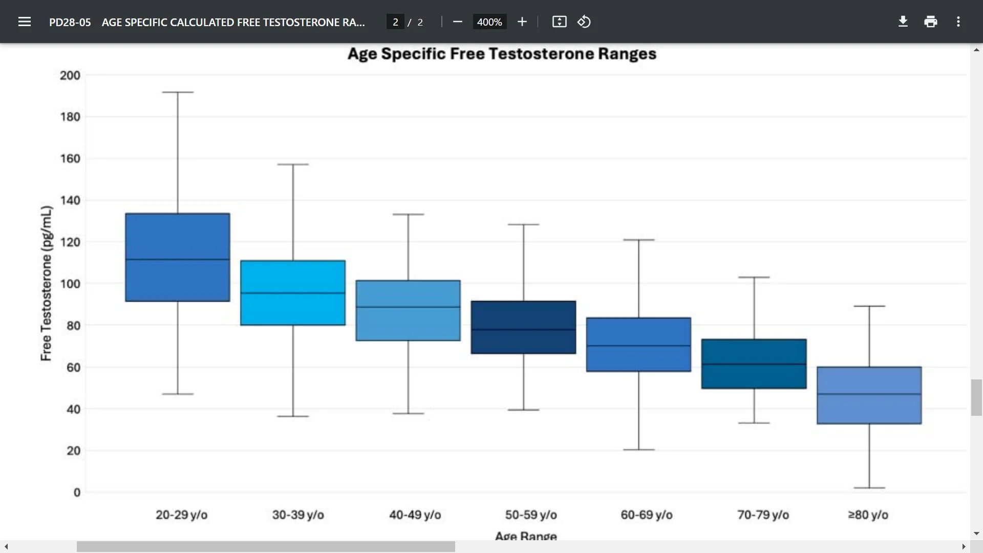 AGE SPECIFIC CALCULATED FREE TESTOSTERONE RANGES IN ADULT MEN | Excel ...
