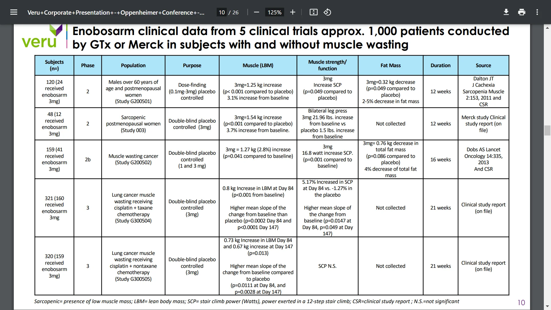 Enobosarm and GLP-1 receptor agonist Combination to Treat Muscle Loss ...