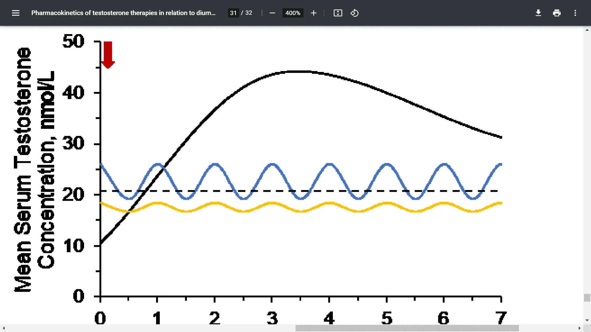 Comparison of Testosterone Blood Concentrations from Different TRT ...