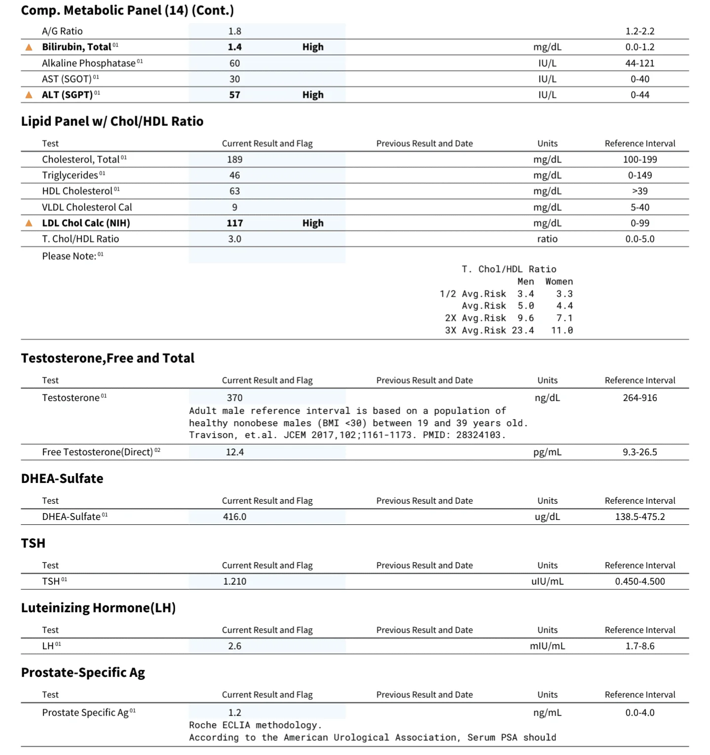 Lab Results for a 25 yo, not sure if my results were low enough to ...
