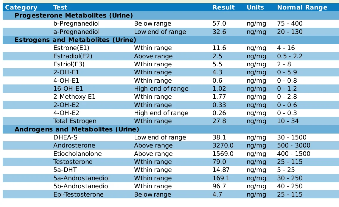 Guidance with Progesterone(Dutchtest results) | Excel Male TRT Forum