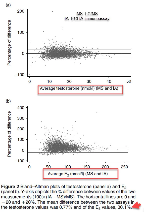 Difference between ECLIA (Regular) vs LC/MS (Sensitive) Estradiol Test ...