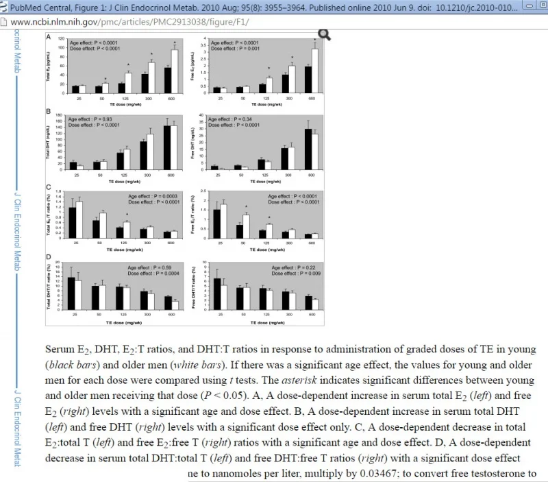 Effect of testosterone dose and age on estradiol and DHT conversion ...