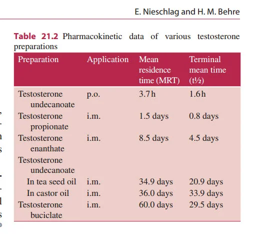 Confused about Testosterone Enanthate Half Life | Excel Male TRT Forum