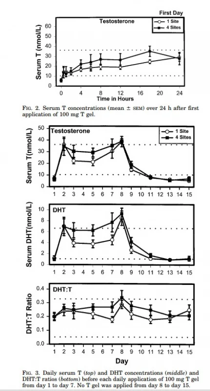 Factors that Can Improve Testosterone Gel Absorption | Excel Male TRT Forum