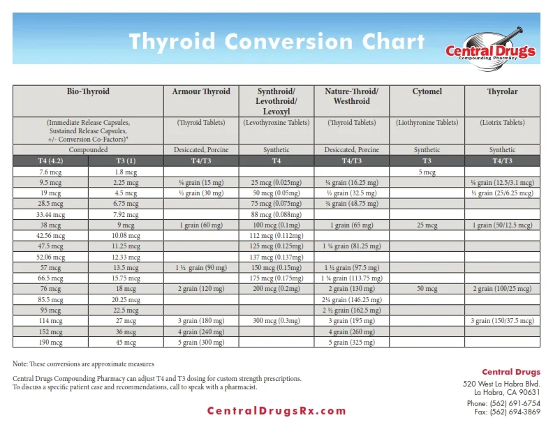 thyroid protocol/med adjustment | Excel Male TRT Forum