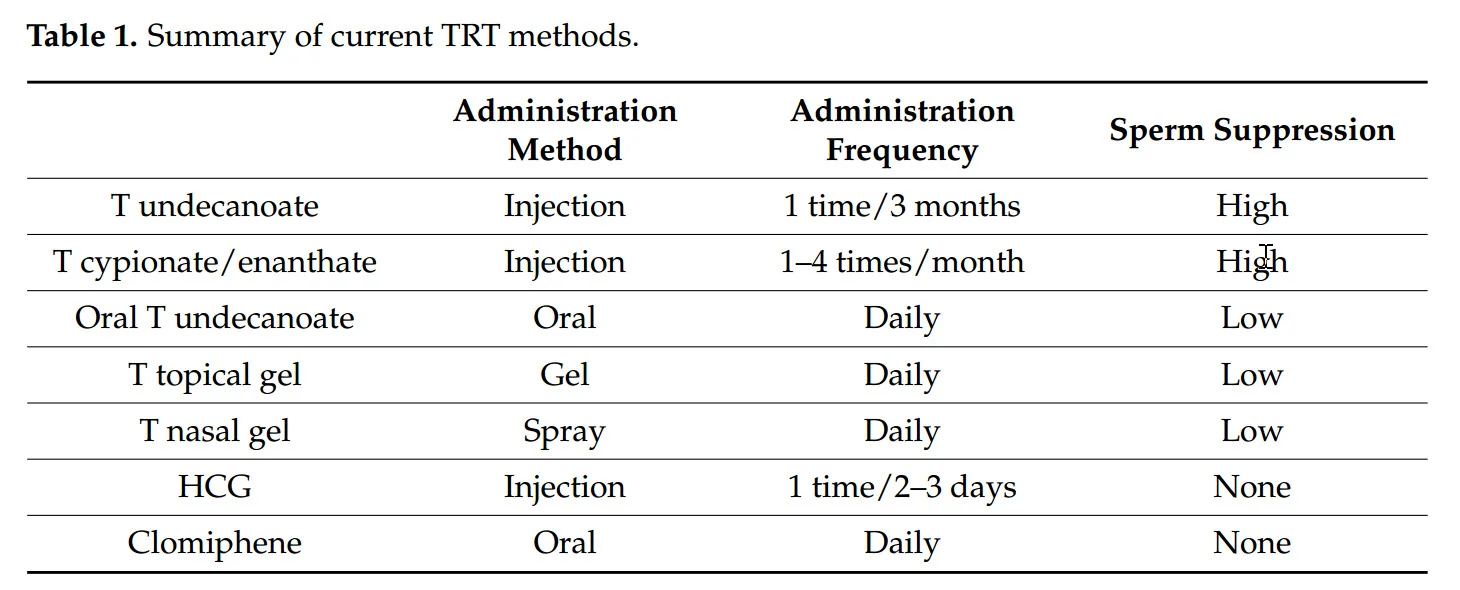 Management of Male Fertility in Hypogonadal Patients on TRT | Excel ...