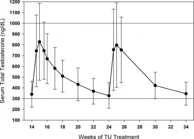 Is Aveed (Nebido outside the US) Long Acting Testosterone Injection The ...