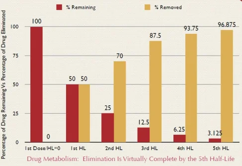 Testosterone half life table | Excel Male TRT Forum