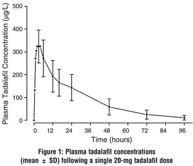 Cialis (Tadalafil) steady-state blood level literature | Excel Male TRT ...