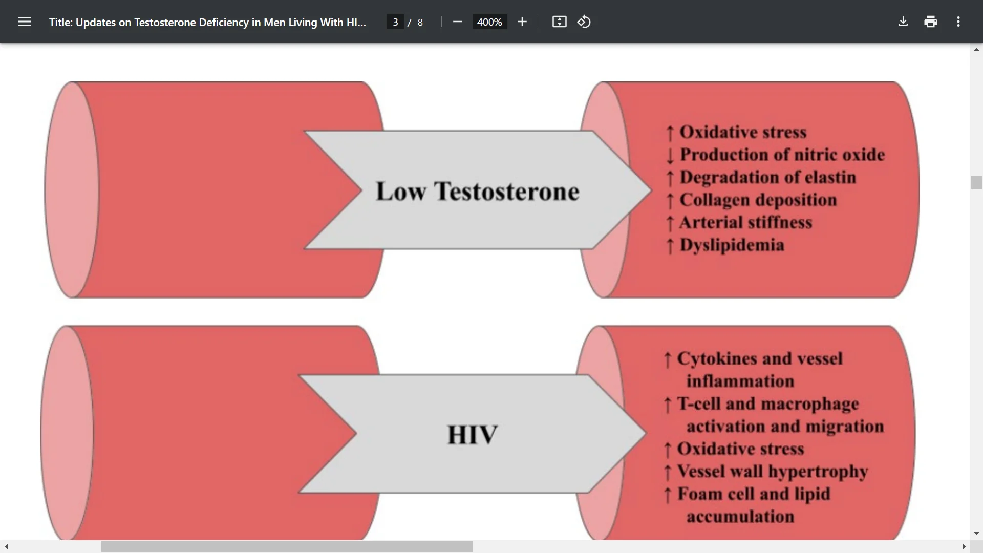 Updates on Testosterone Deficiency in Men Living With HIV and the ...
